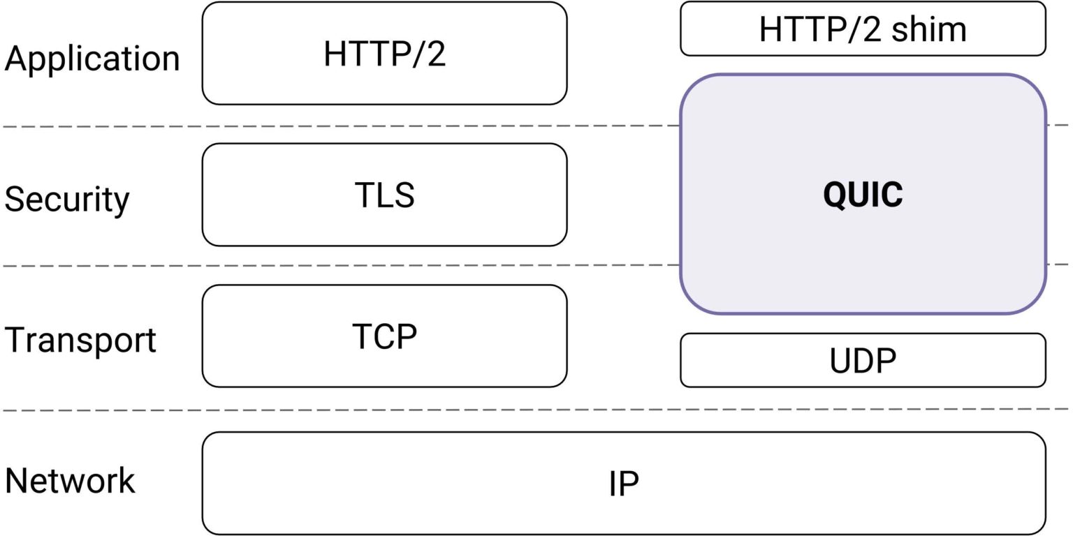 QUIC 快速 UDP 互联网连接协议 | KSkun's Blog