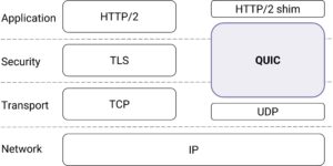 QUIC 快速 UDP 互联网连接协议 | KSkun's Blog