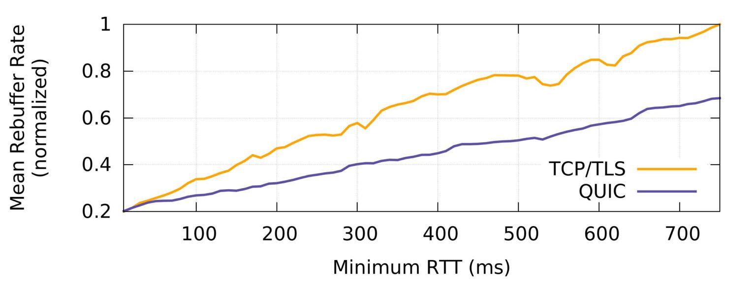 QUIC 快速 UDP 互联网连接协议 | KSkun's Blog